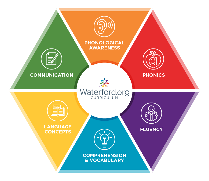 Free Science of Reading Professional Development for Early Educators ...